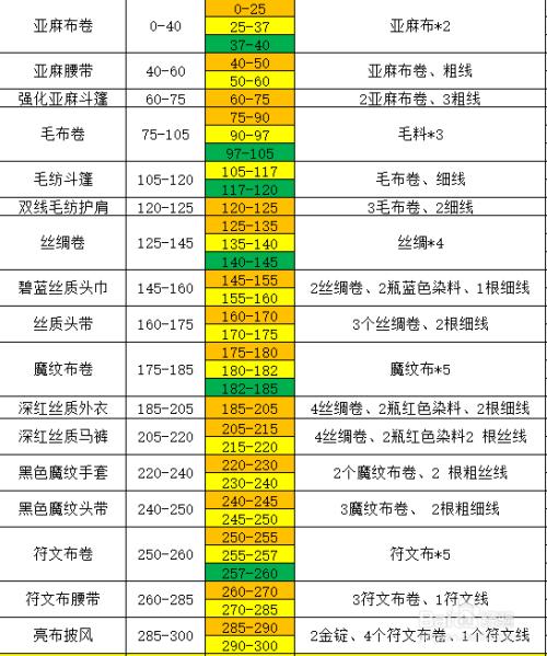 裁缝1-300攻略详解截图