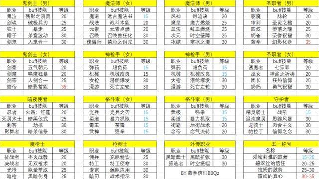dnf各职业buff技能等级图标