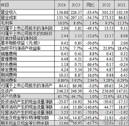 年报期间费用明细表图标