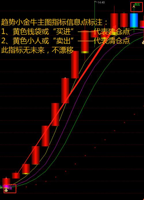 金牛判断指标公式