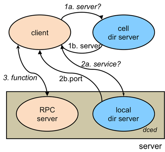 api aria rpc截图