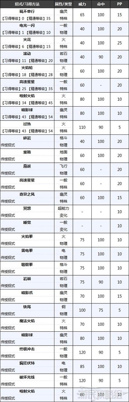 口袋妖怪火暴兽技能表图标