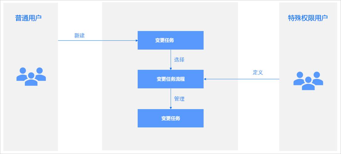 任务管理的四步骤图标