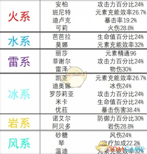 原神旅行者怎么改属性