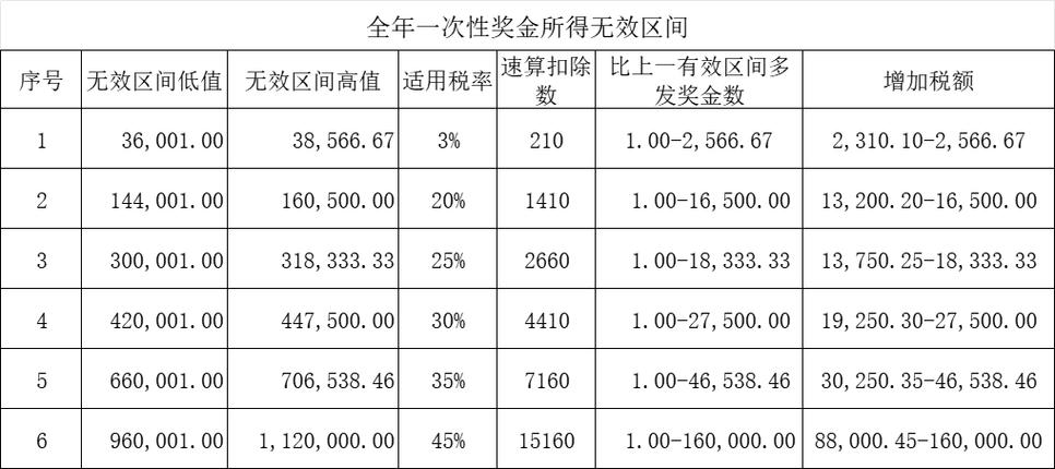 全年一次性奖金个人所得税计算图标
