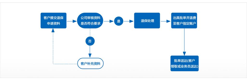 全额退保流程图标
