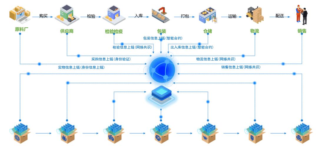 基于区块链的产品追溯技术图标