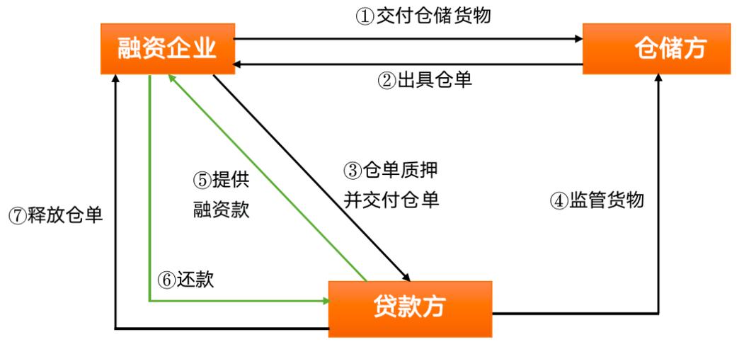 仓单质押融资风险及防范措施图标
