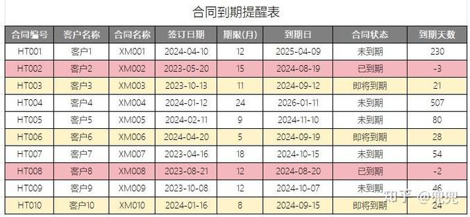 表格输入自动提示日期到期