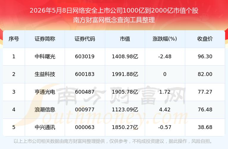 网络安全上市公司市值排名图标