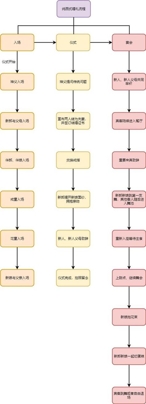 婚礼流程图标