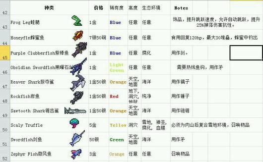 泰拉瑞亚各种任务鱼在哪里钓截图