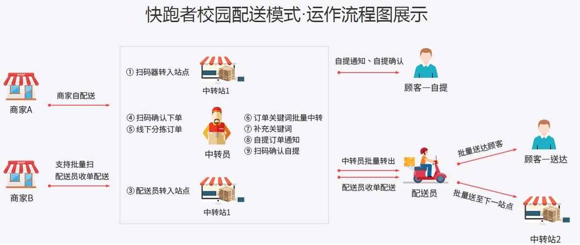 校园跑腿项目介绍图标