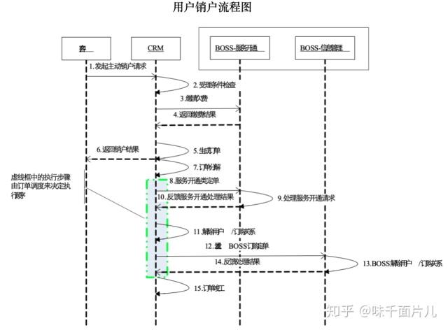 订购关系不存在或已销户图标