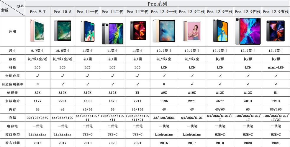 ipad各种型号对比图标