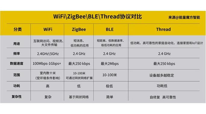 zigbee技术与蓝牙wifi的比较