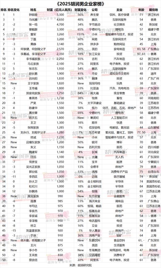 2025女富豪前30名图标