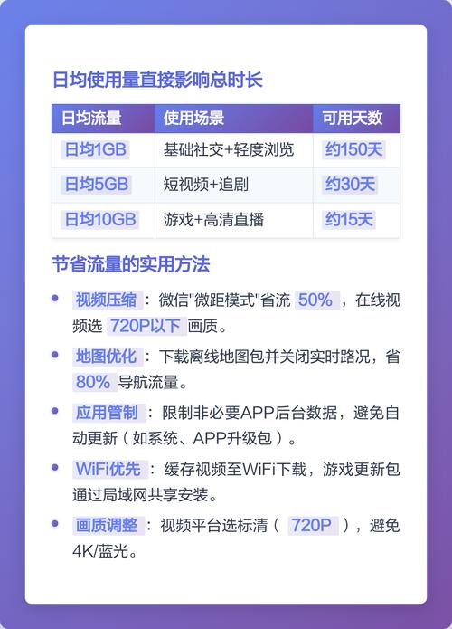 150g的流量打游戏要用多久截图