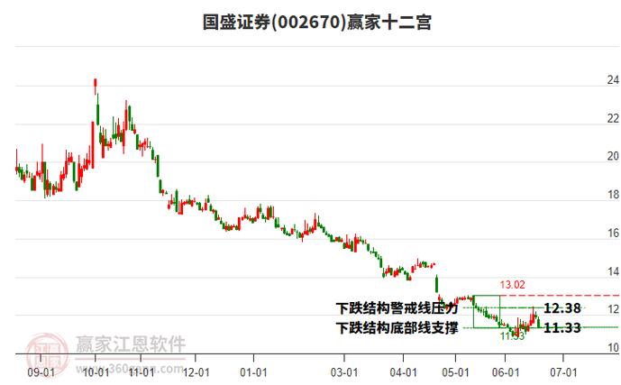 国盛证券还能涨吗图标