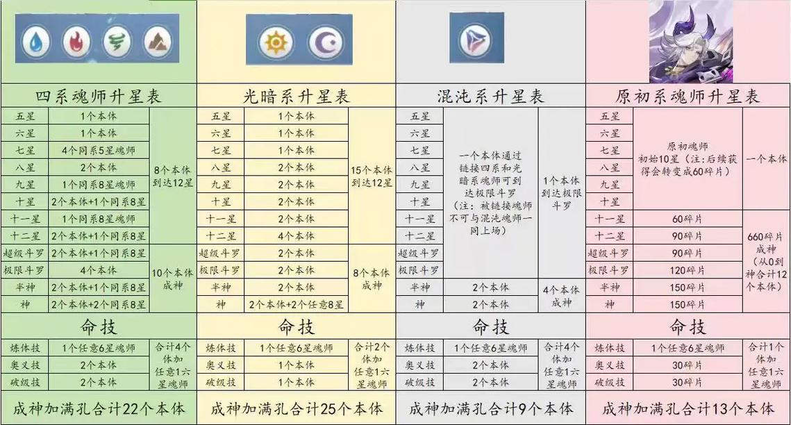 10星培养到14星要多少费用图标