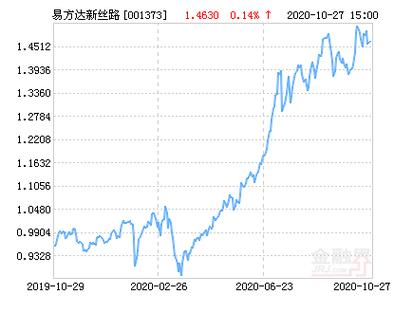 易方达新丝路混合(001373)净值截图