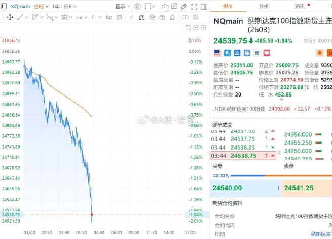 纳斯达克期货指数截图
