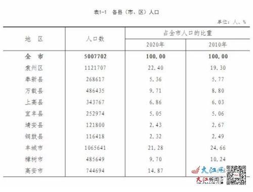 宜春市中心城区人口截图