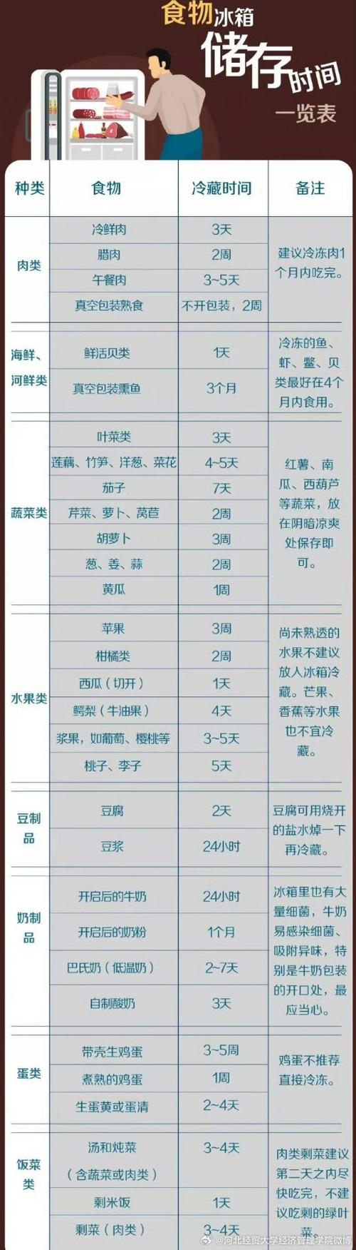 零度保鲜一般存放多久游戏截图