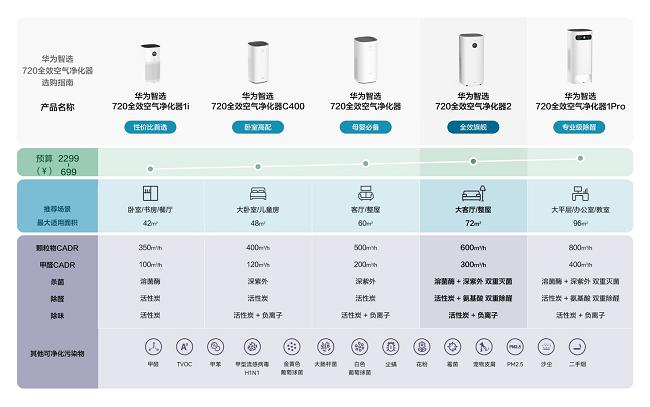 华为空气净化器说明书