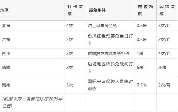 缓刑忘记打卡几次会收监狱