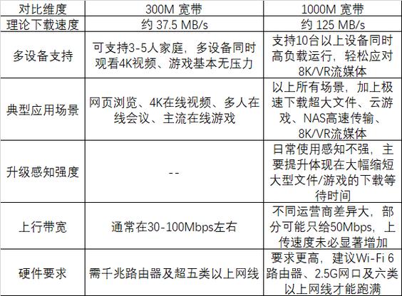 宽带有必要升级吗
