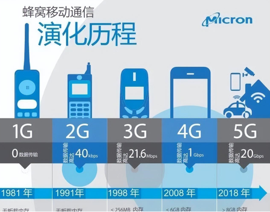2g 3g 4g发展史截图
