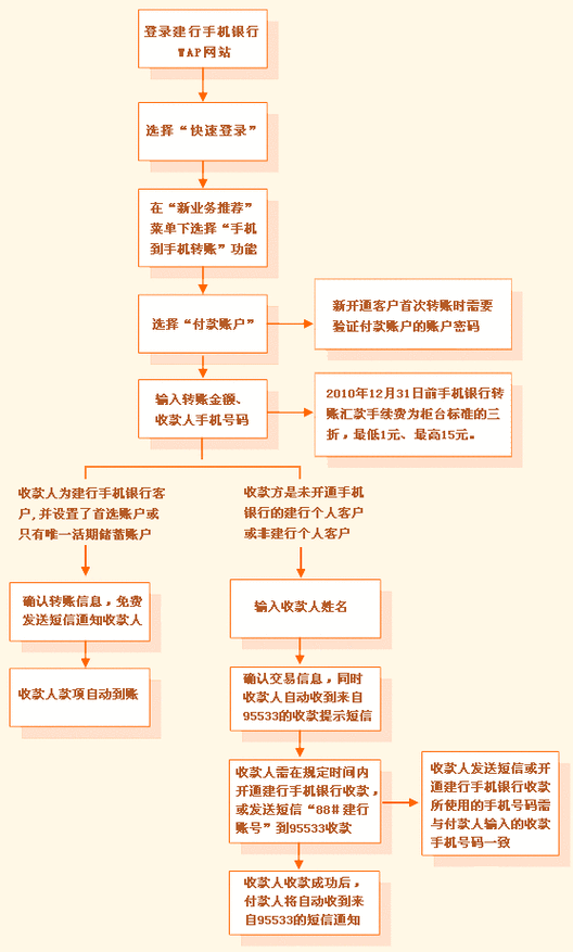 手机银行的使用步骤图标