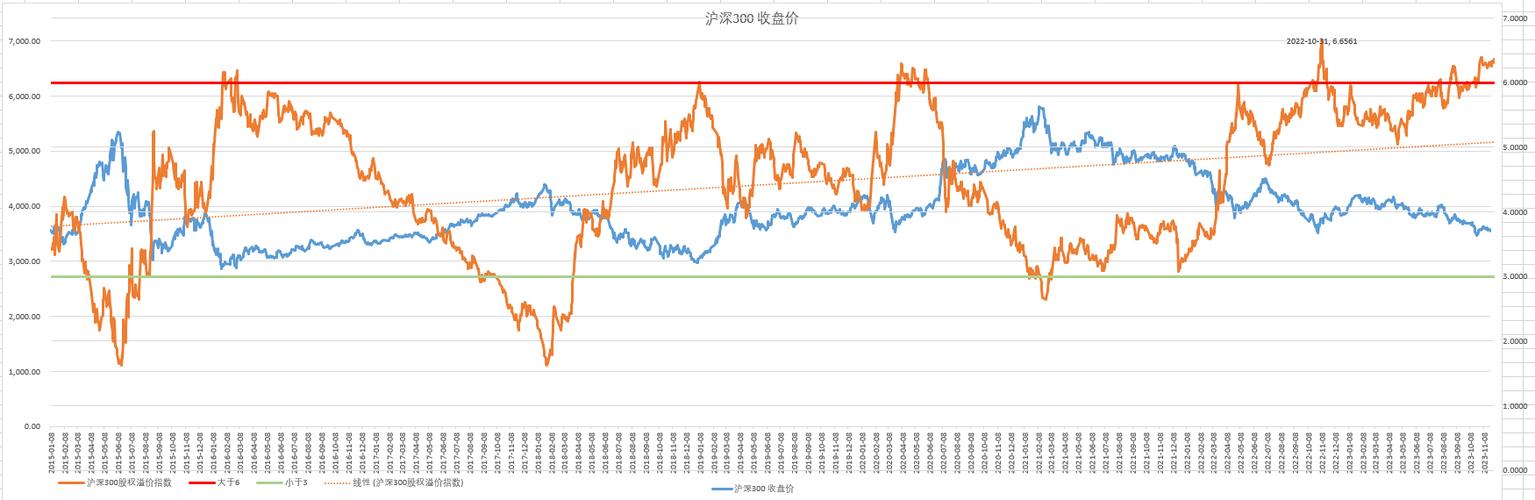 股票的溢价率是什么意思