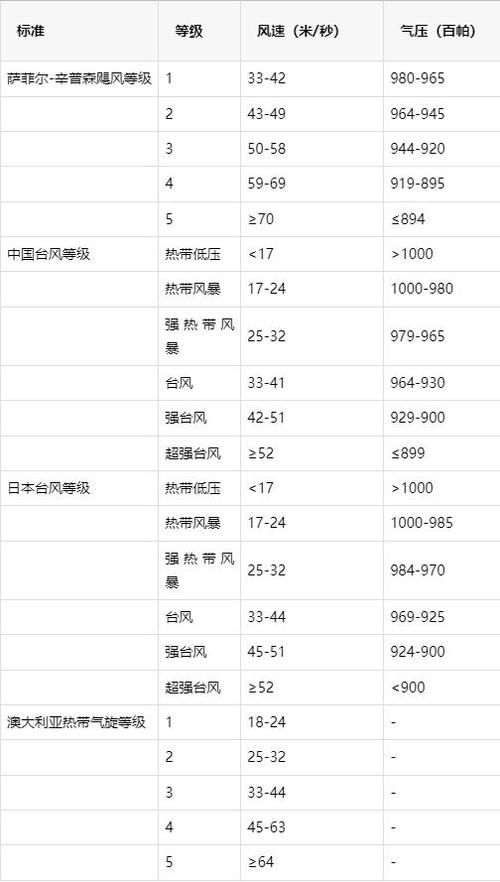 寿命最短的台风排行表截图