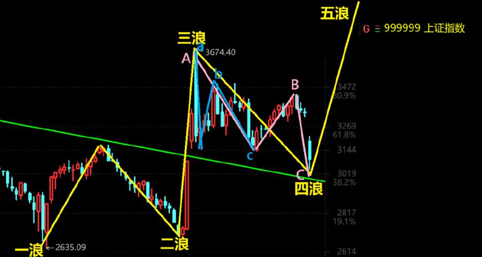 股票里的一浪二浪三浪是什么图标