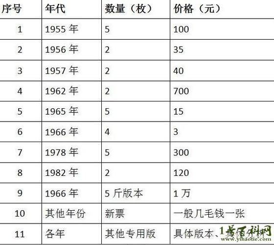 65年粮票回收价格表图标