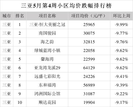 三亚最好的小区排名图标