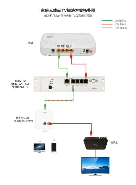 电信机顶盒连接猫还是路由器图标