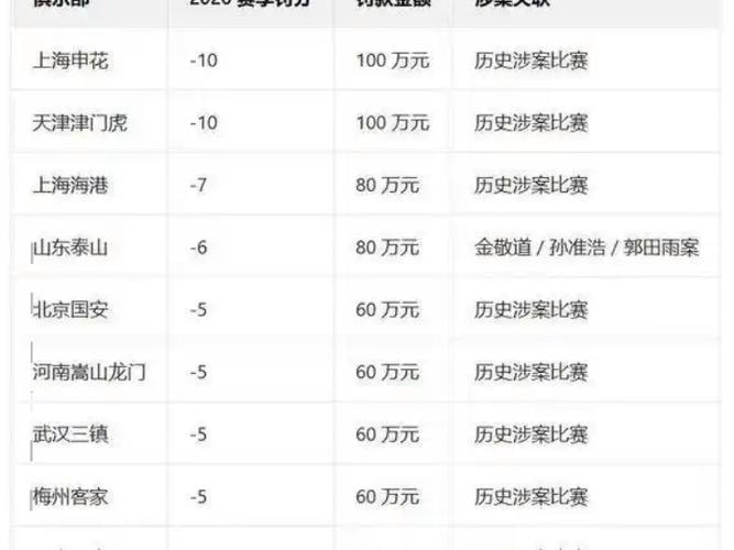 中超9家球队为什么被罚