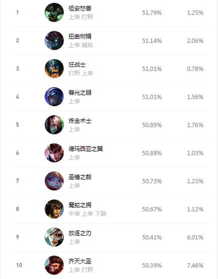 lol上单胜率排行最新图标
