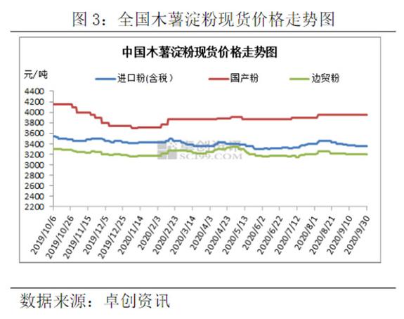 木薯淀粉最新价格行情图标