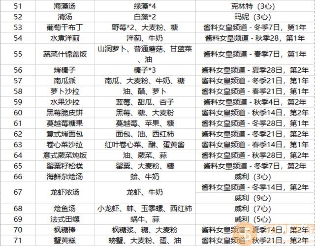 星露谷物语粉红蛋糕食谱怎么获得截图