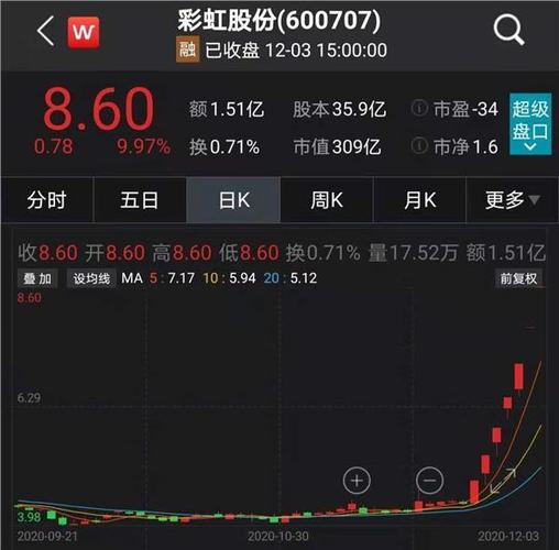 彩虹股份未来大牛股图标