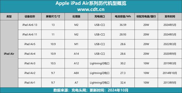Ipad的全部型号图标