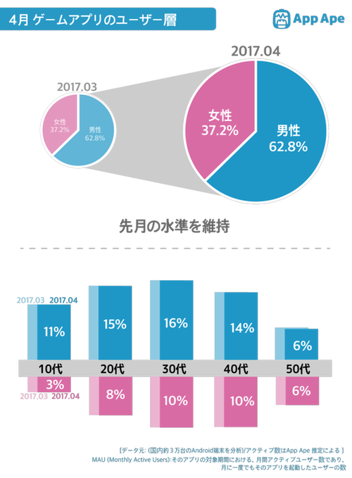 各手游男女玩家比例图标