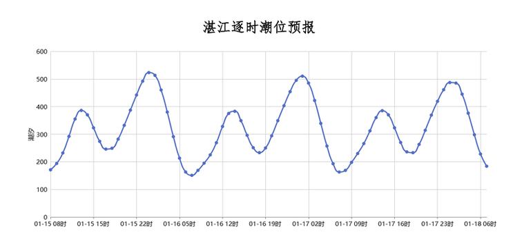 潮汐和海浪有什么区别