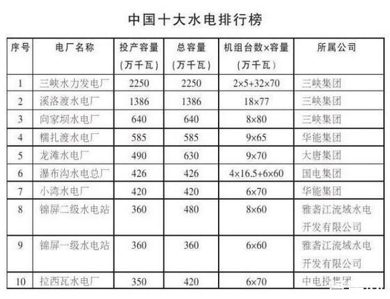 中国十大电站排名图标