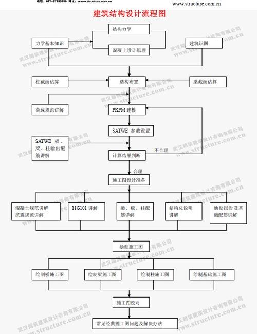 pkpm进行结构设计流程图图标