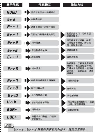 海尔滚筒洗衣机维修故障大全集图标